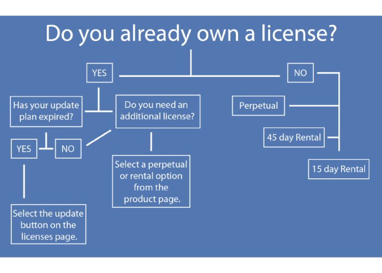 How do I choose the right license option? - Imagine Products News
